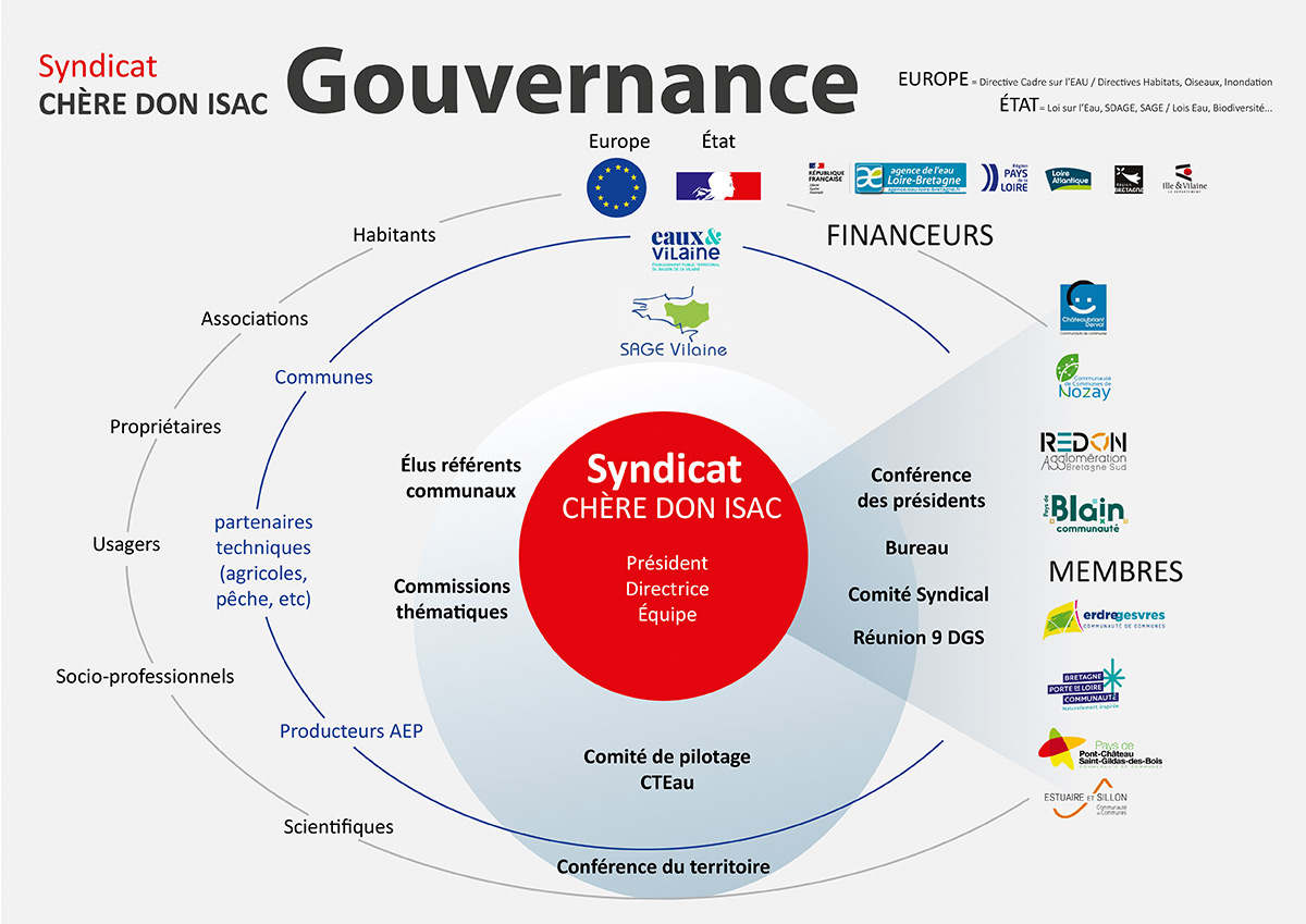 Gouvernance - Syndicat Chère Don Isac
