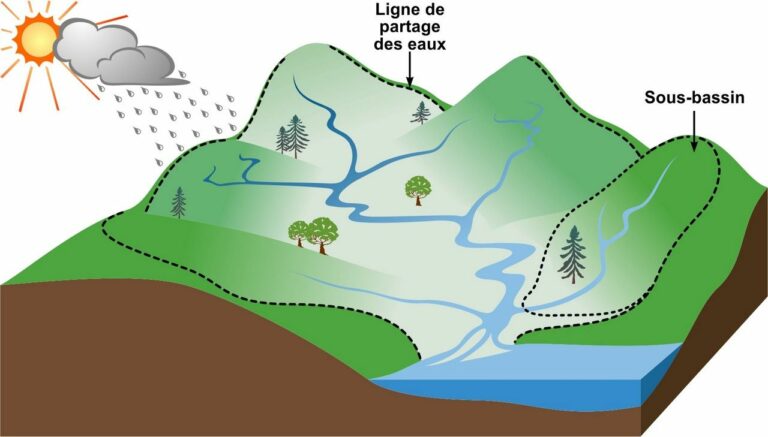 Qu’est-ce qu’un bassin versant ? - Syndicat Chère Don Isac