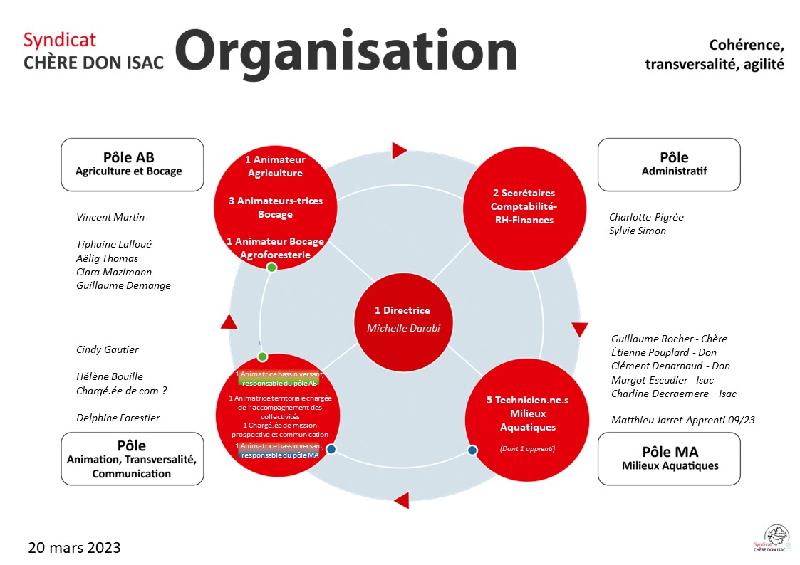 L'équipe - Syndicat Chère Don Isac